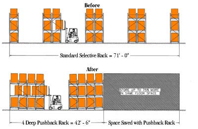 Push Back Rack - Pallet Racking | Engineered Products